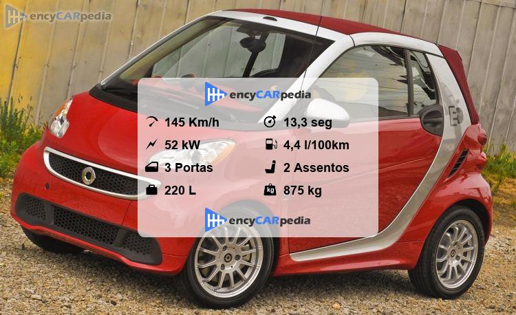 Smart Fortwo Cabrio micro hybrid drive 71 Ficha Técnica (2008-2010 ...
