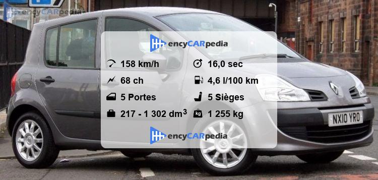 Renault Modus 1.5 dCi 68 Fiches techniques (2010-2011), performances ...