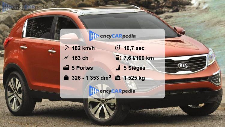 Consommation Kia Sportage